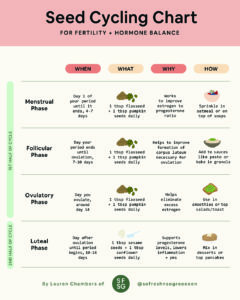 Seed Cycling Chart, Recipes & Tips for Fertility + Hormone Balance » So ...