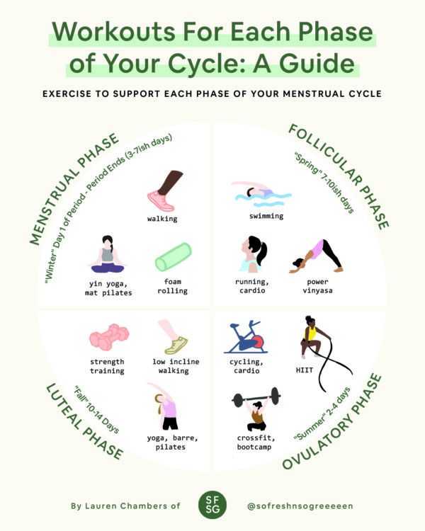 Cycle Syncing Workouts: A Guide To Exercising For Your Menstrual Cycle » So Fresh N So Green