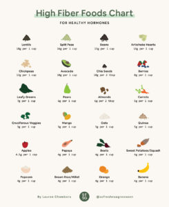 High Fiber Foods Chart For Constipation + Hormone Balance » So Fresh N ...